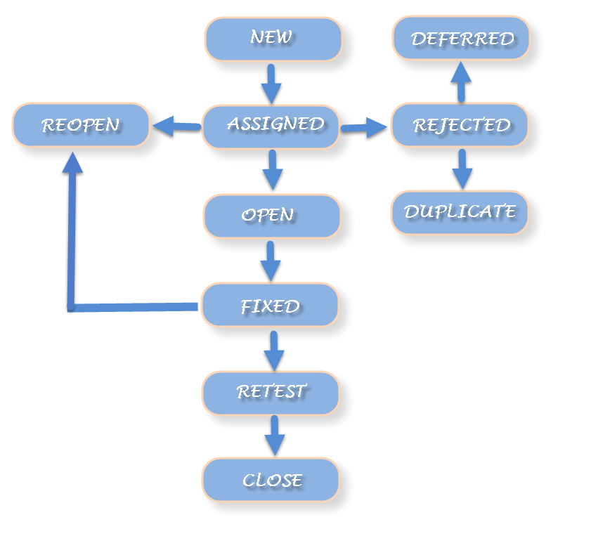 What is Defect/Bug Life Cycle in Software Testing? What is Defect/Bug Life Cycle in Software Testing?